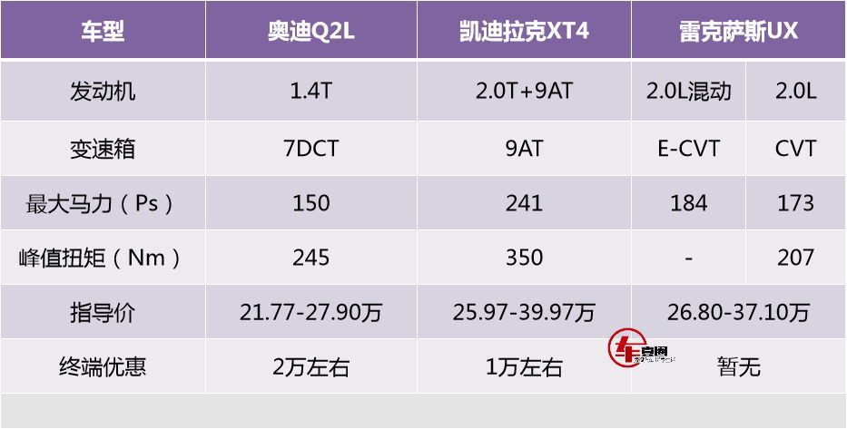 预算20多万，雷克萨斯UX、奥迪Q2L、凯迪拉克XT4谁更值得买？-新浪汽车