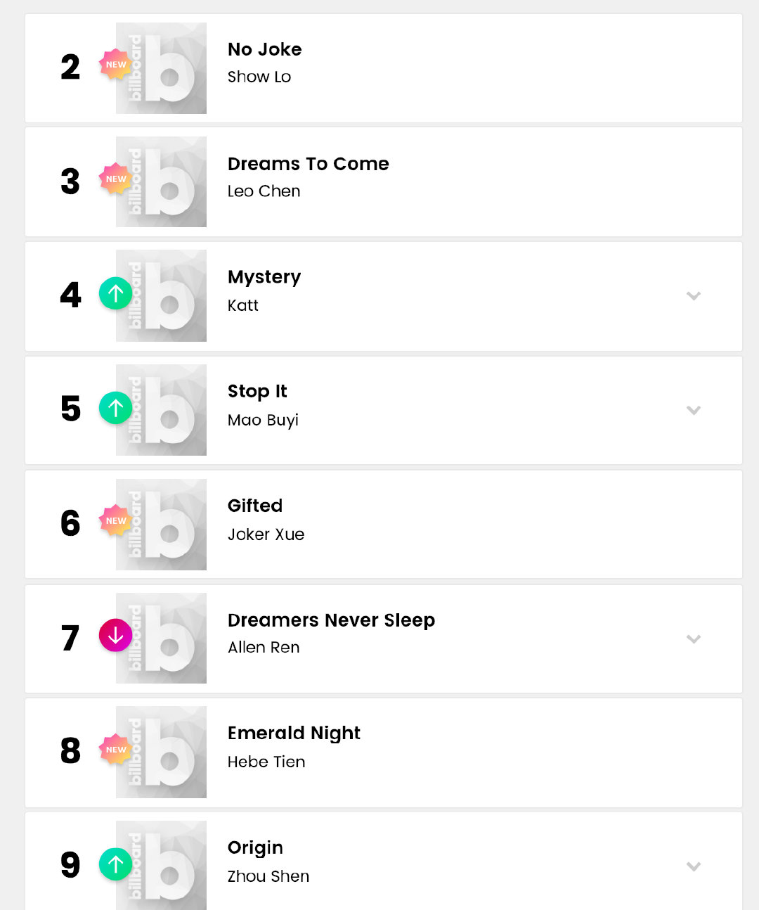 Billboard官网已经把原来跟音悦台合作的V榜撤掉了