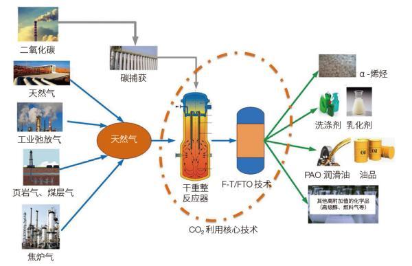以二氧化碳规模化利用技术为核心的碳减排方案
