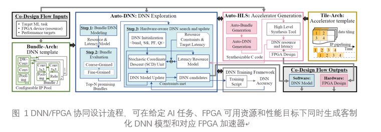 UIUC联合IBM、Inspirit IoT推出最新DNN/FPGA协同设计方案，助力物联网终端设备AI应用__财经头条