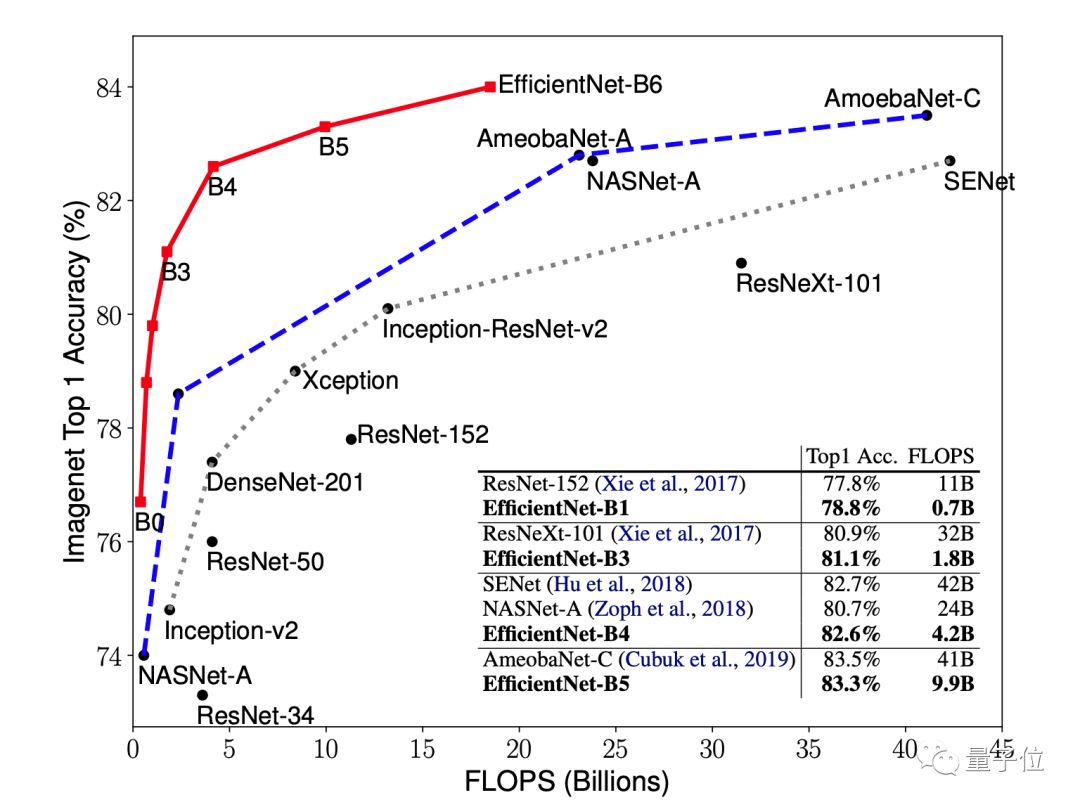 谷歌开源缩放模型EfficientNets：ImageNet准确率创纪录，效率提高10倍_imagenet efficient-CSDN博客