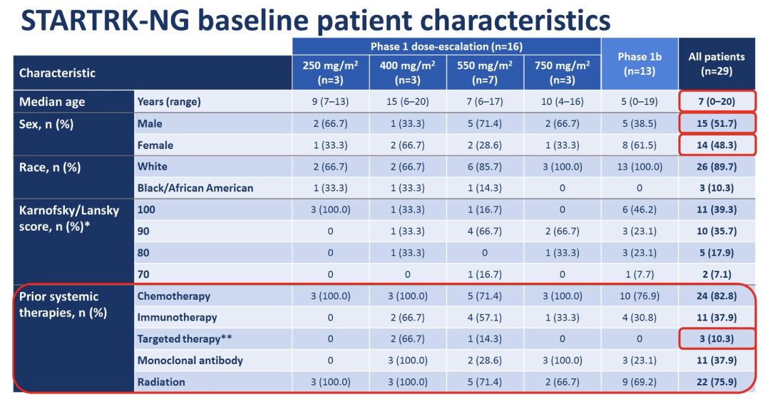 ASCO重磅丨Entrectinib治疗携带NTRK1/2/3、ROS1和ALK基因变异的儿科实体肿瘤，效果喜人