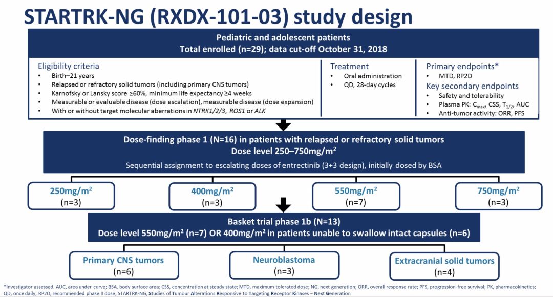 ASCO重磅丨Entrectinib治疗携带NTRK1/2/3、ROS1和ALK基因变异的儿科实体肿瘤，效果喜人
