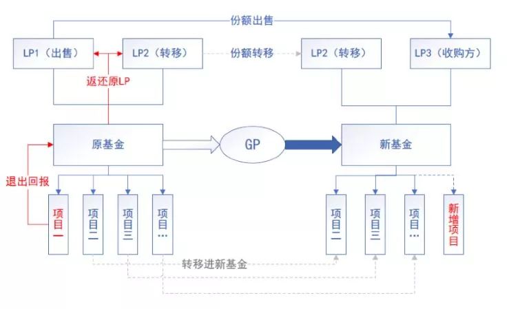 LP和GP如何进行基金重组？__财经头条