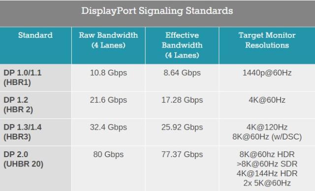 DP2.0版本正式发布 最高可支持8K 60hz__财经头条