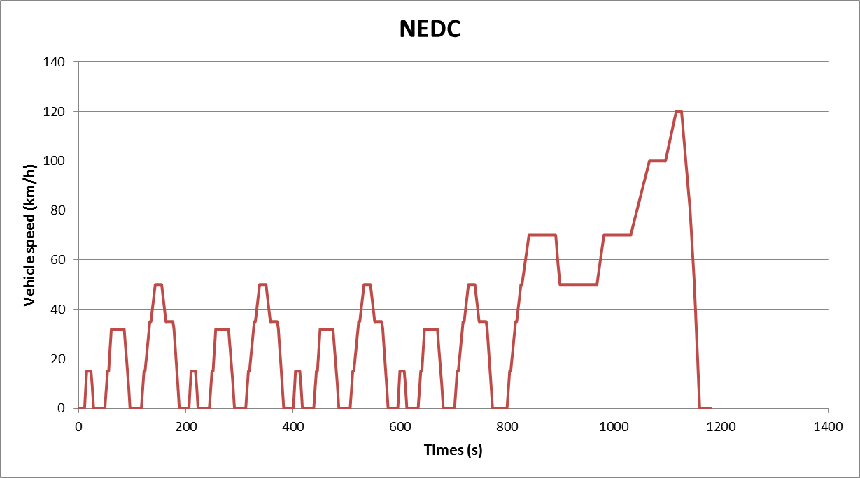 都是标准，NEDC、WLTP、EPA谁最真实？-新浪汽车