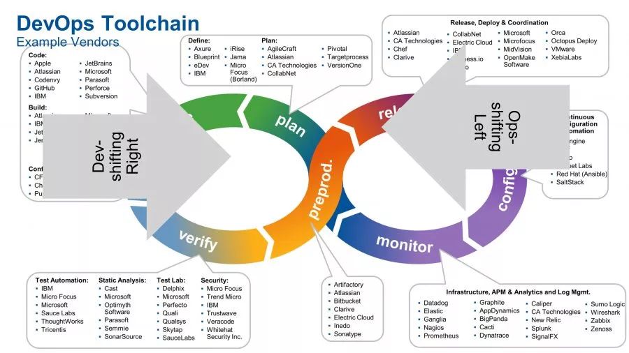 Gartner：DevOps市场将迎来颠覆__财经头条