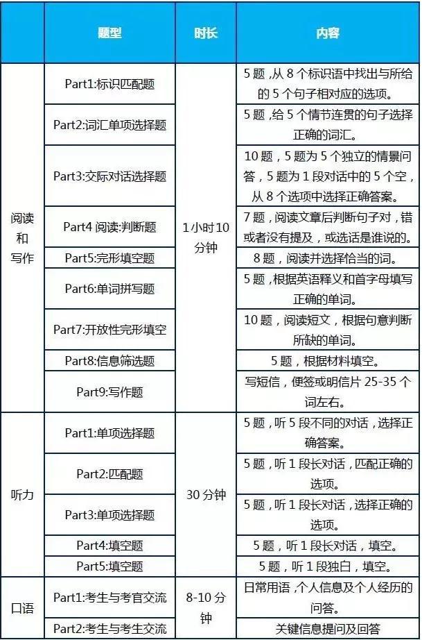 提分干货丨KET阅读&写作攻略：详细题型与答题技巧解读|答题|技巧|单词_新浪新闻