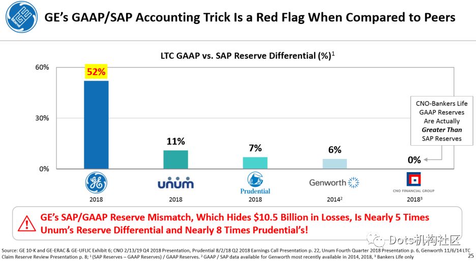 一文读懂GE做空报告！比安然+世通还大，381亿美元造假是怎么来的？__财经头条