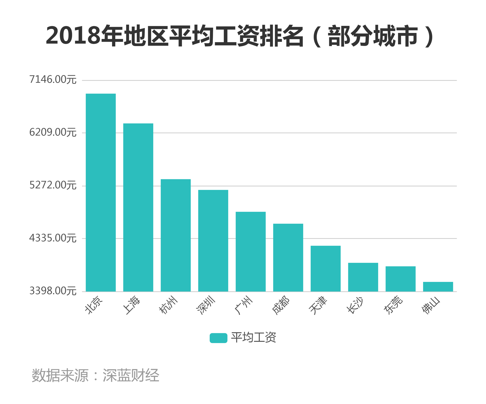 2018年地区平均工资排名(部分城市) 手机新浪网