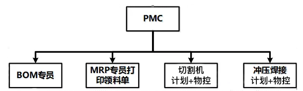 PMC部门应该做什么？__财经头条