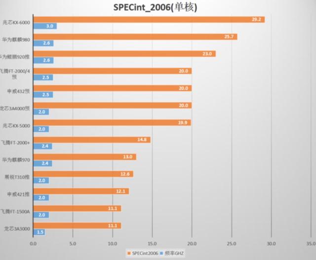 国产CPU性能测试：多核华为排第一，单核兆芯排第一