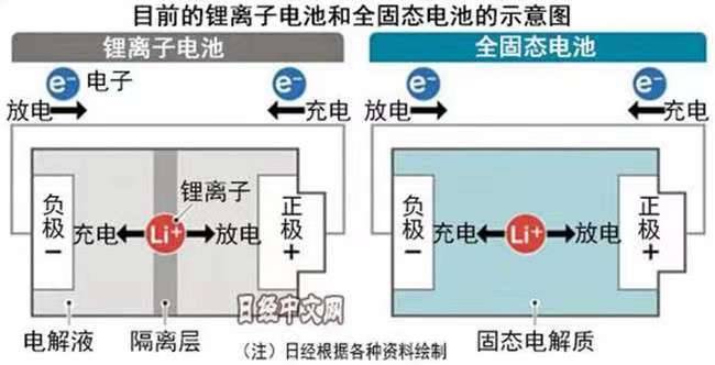 日本举全国之力研发固态电池-手机新浪汽车