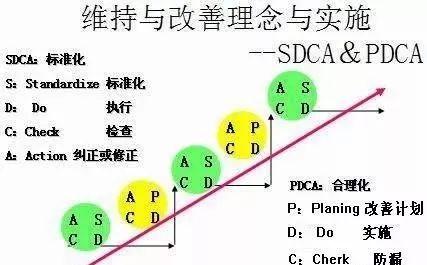 PDCA循环、SDCA循环双轨改善，威力无穷！|标准化|循环|标准_新浪新闻