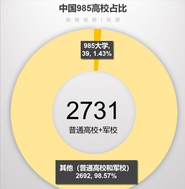 数说中国：985、211、双一流大学分布极不平衡，多者更强