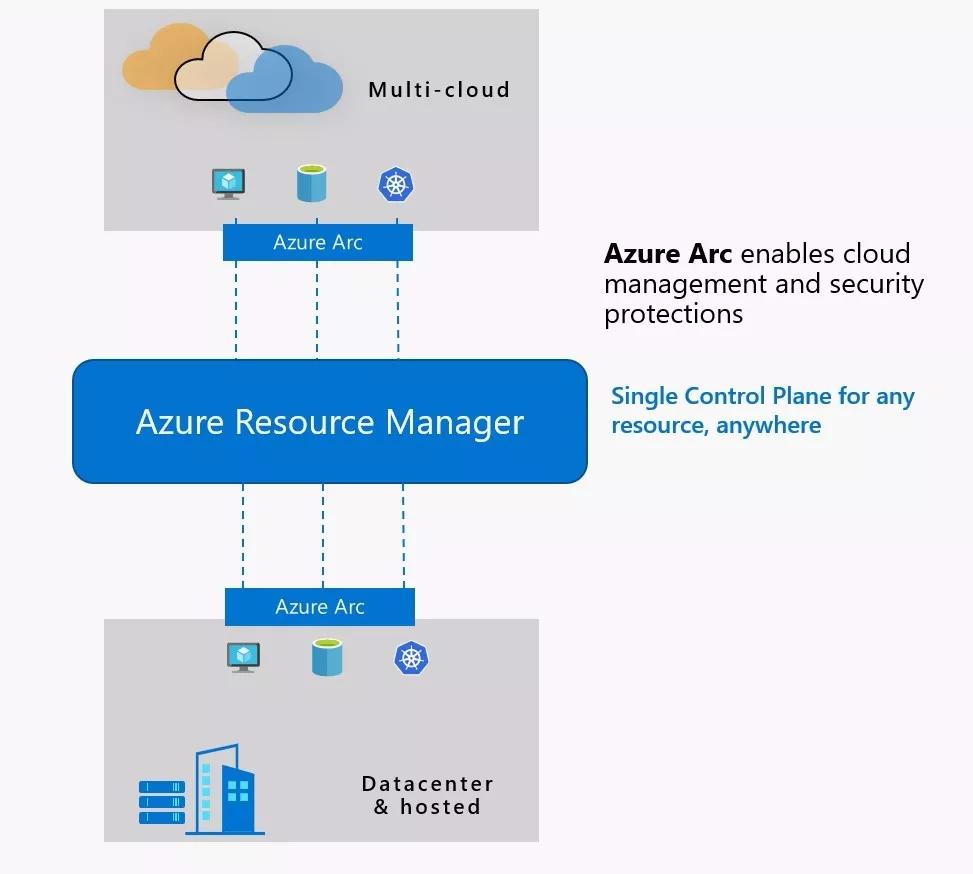 Azure Arc：可以改变游戏规则的混合云__财经头条