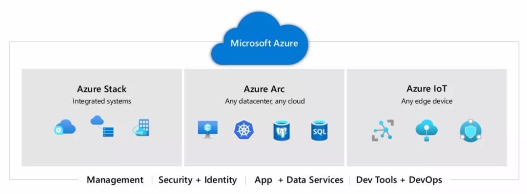 Azure Arc：可以改变游戏规则的混合云__财经头条