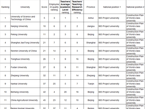 Wu Shulian Chinese University Rankings 2019|s.E_新浪新闻