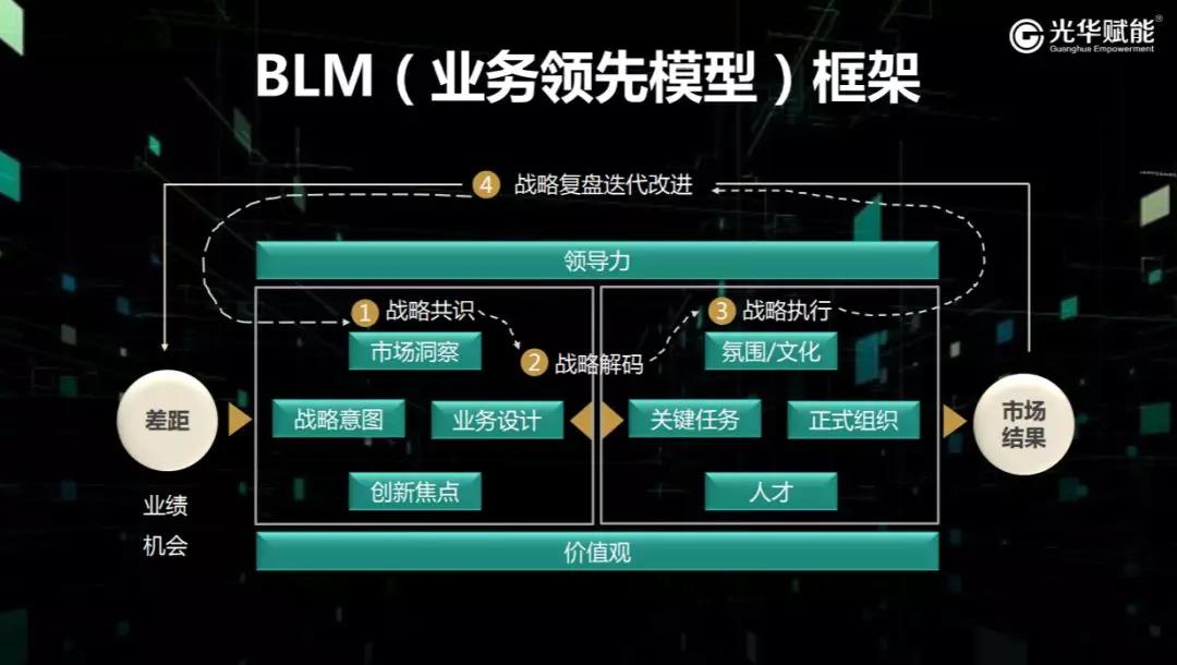 华为花3000万引进的BLM模型，2020企业战略盘点报导！|体系|战略|模型_新浪新闻