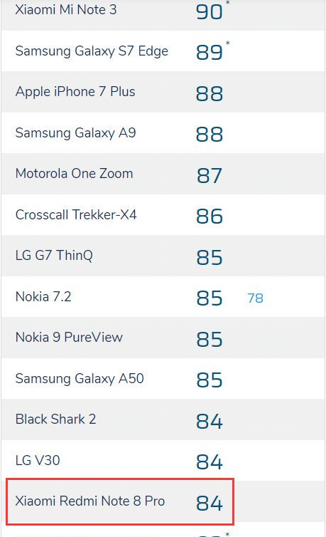 红米note8 Pro DXO公布，成绩不尽人意，高像素必须配备好的算法__财经头条