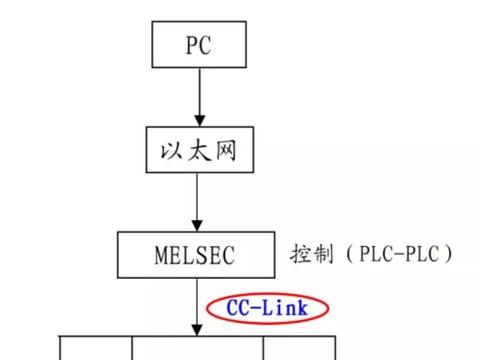 详解三菱Q系列PLC CC-Link现场总线通信_新浪新闻