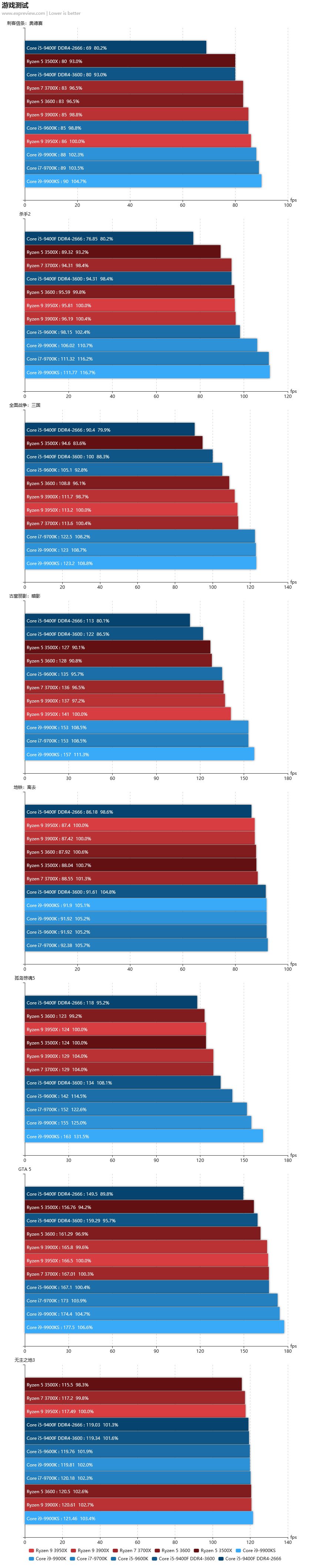 2020年度巨献：十款中高端CPU横评__财经头条