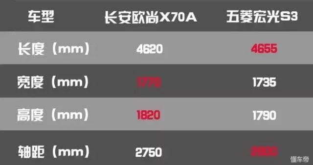 空间为王！长安欧尚X70A PK 五菱宏光S3-新浪汽车