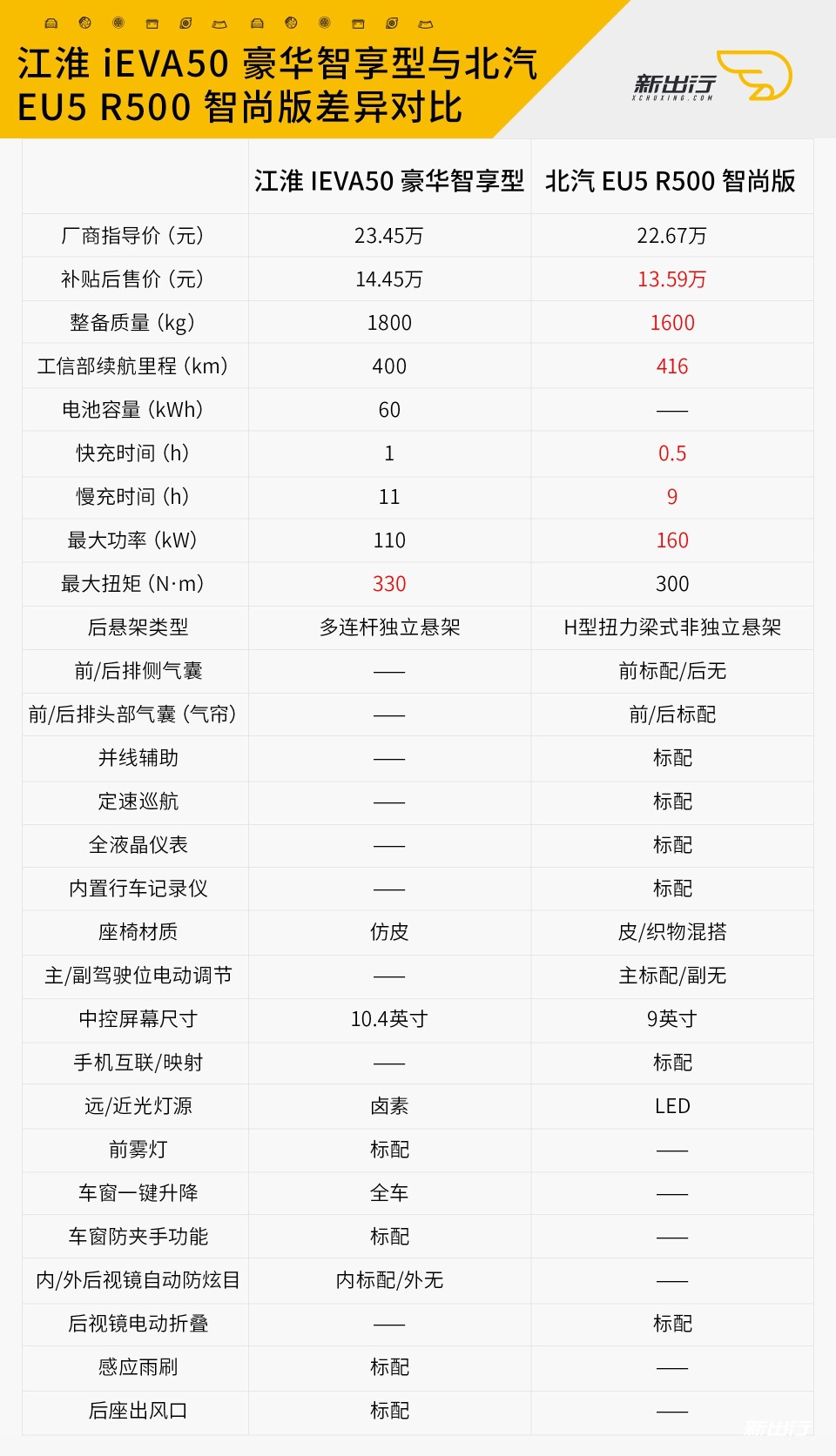 这两款 400 公里怎么选 北汽新能源 EU5 对比江淮 iEVA50-新浪汽车