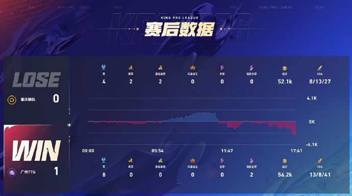 狼队春季赛六连胜创138人头激战纪录|王者荣耀|战斗_新浪新闻