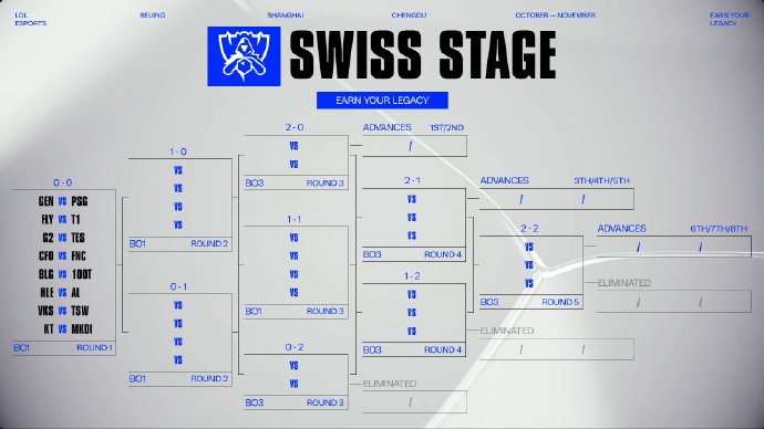 S15全球总决赛瑞士轮首轮抽签结果出炉，GEN对阵PSG、T1迎战FLY