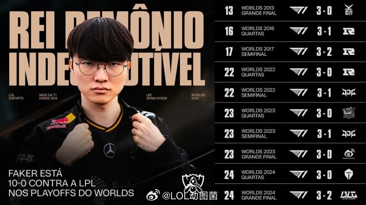 Faker全球总决赛BO5对阵LPL保持不败纪录|总决赛|对阵|全球|魔王|英雄联盟_新浪新闻