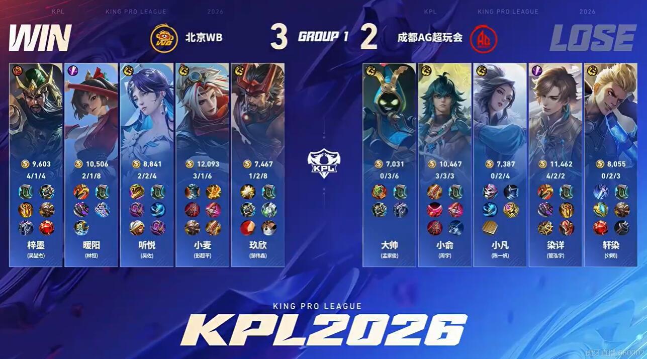 2026KPL春季赛AG超玩会2:3惜败北京WB，大帅小俞获MVP|王者荣耀|AG大帅10|常规赛首轮|电竞赛事讨论|成都AG超玩会战队_新浪新闻
