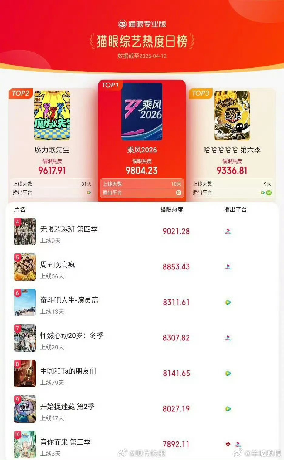 《乘风2026》登顶猫眼综艺日榜冠军|李楷灿|猫眼综艺榜|综艺排行榜|热门综艺|奋斗吧人生-演员篇_新浪新闻
