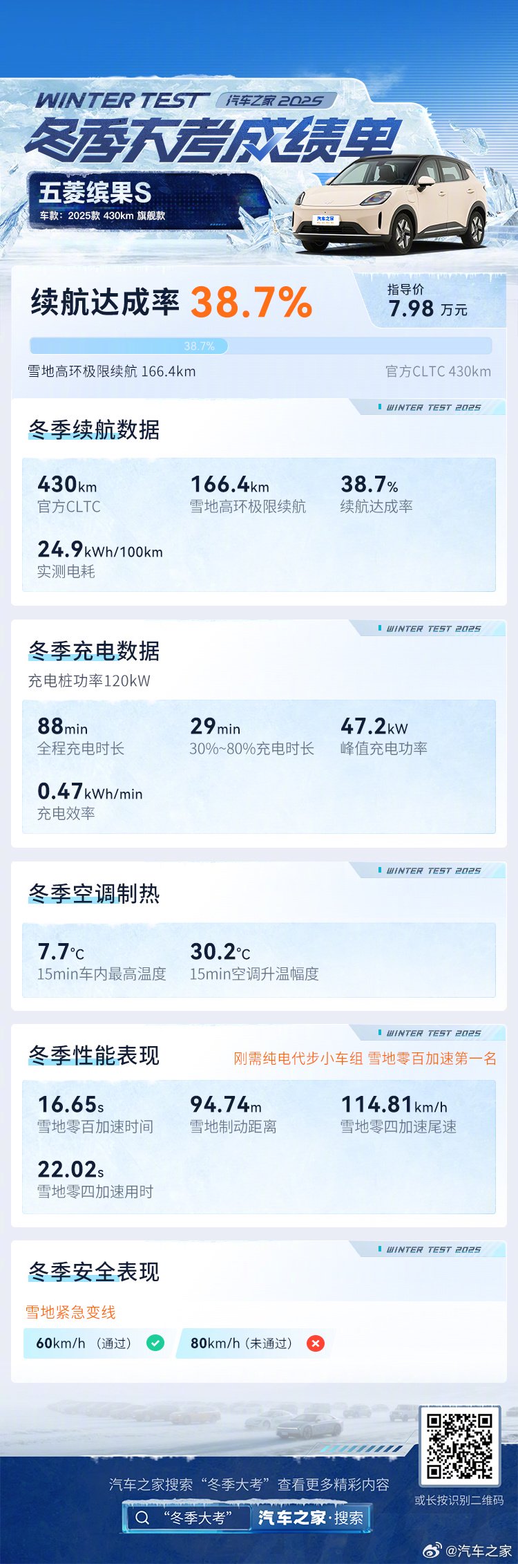 五菱缤果S冬季测试加速夺冠，续航达成率38.7%-新浪汽车
