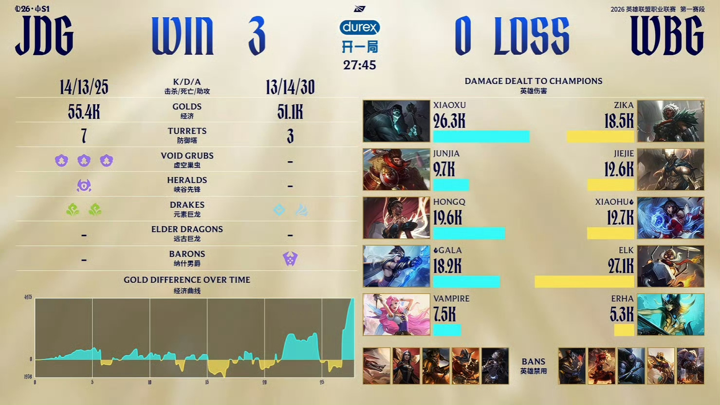 JDG三比零击败WBG晋级2026LPL第一赛段决赛|MVP|淘汰赛|库奇|阿狸|全球先锋赛_新浪新闻