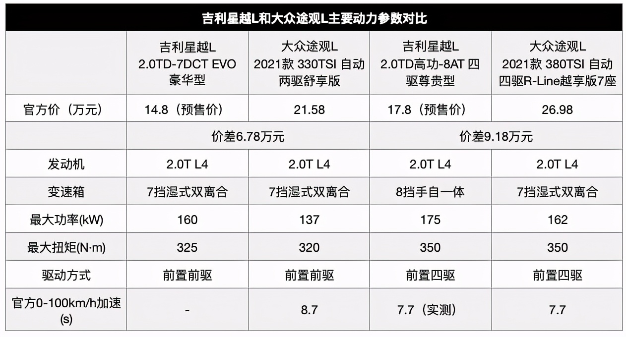 吉利星越l预售价14 8 18 8万元,网友:再见吉利,买途观l去了