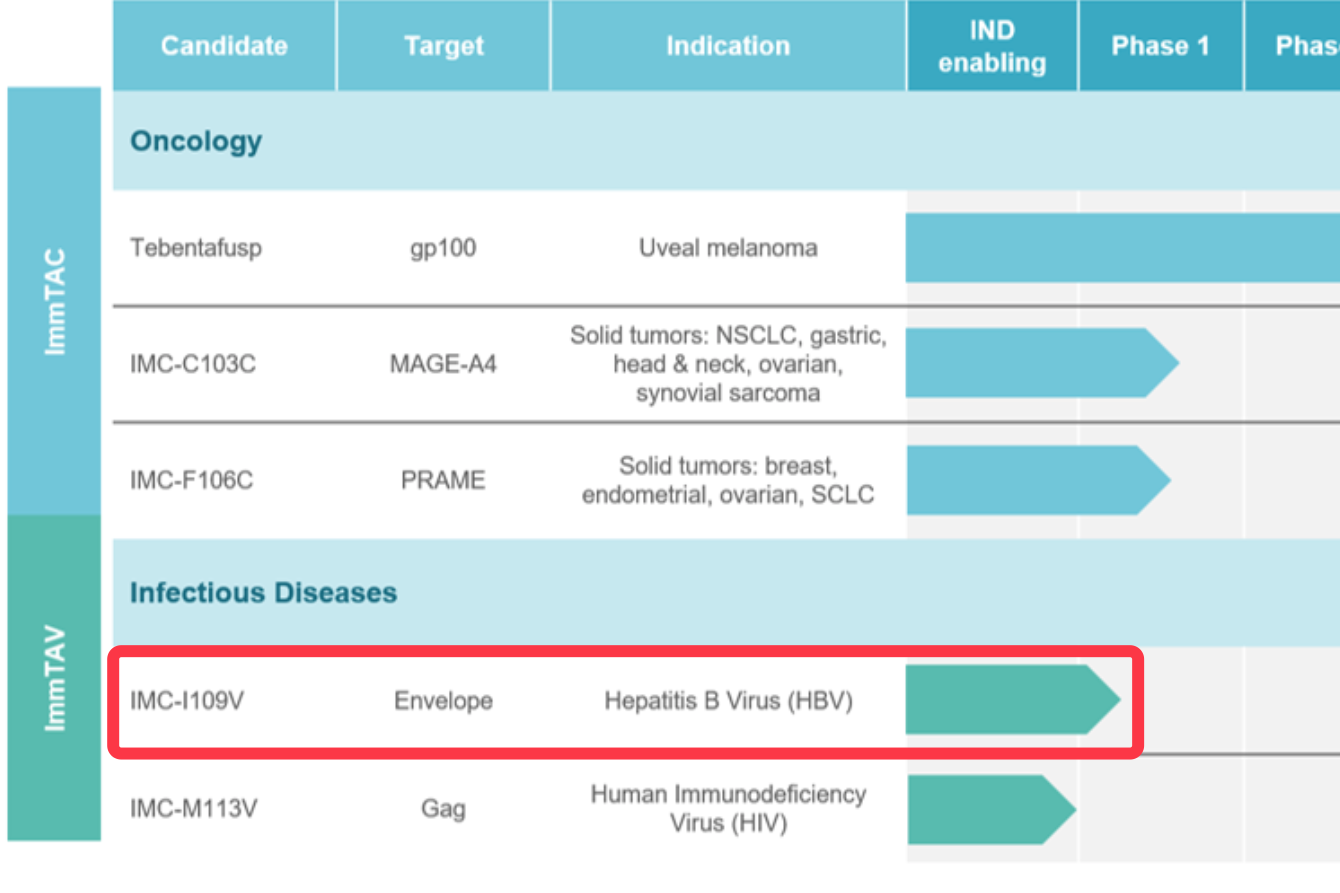 乙肝研究药企，二季度管线，继续推进IMC-I109V临床进展|免疫疗法|传染病|乙肝_新浪新闻