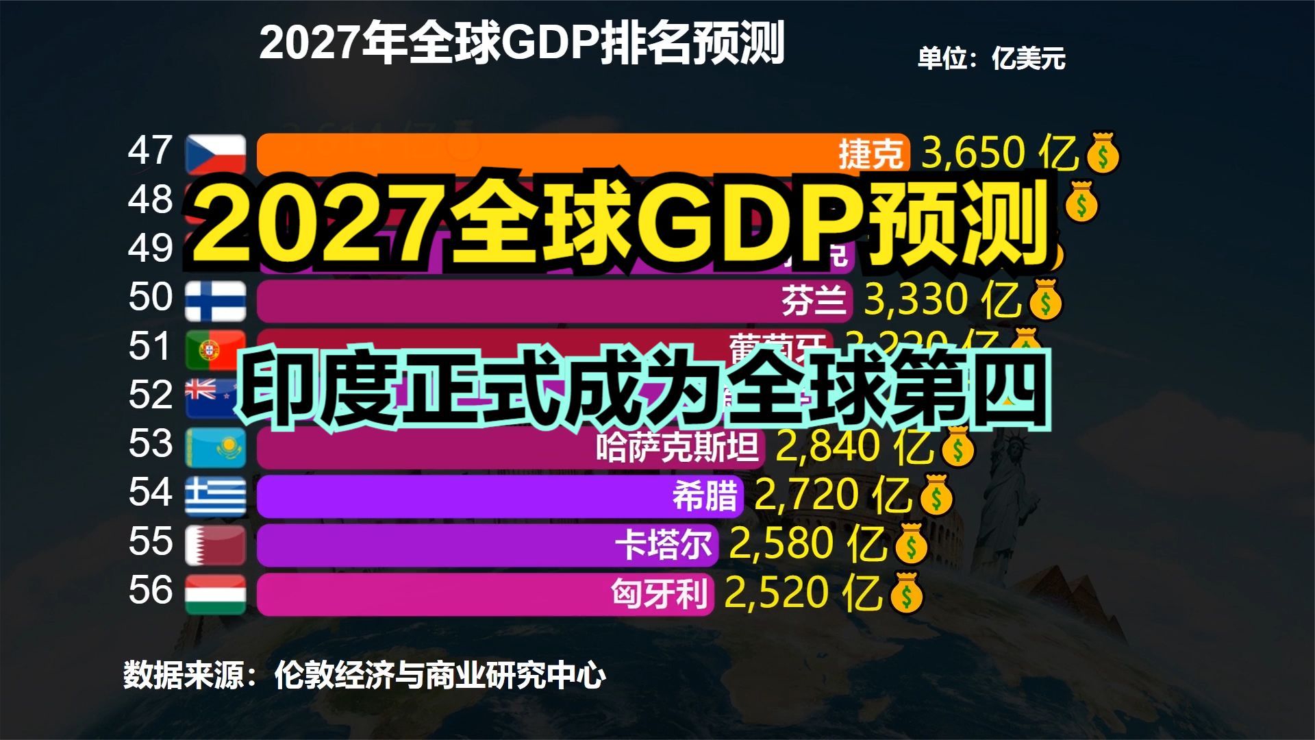 2027年全球GDP预测：美国破30万亿美元，印度超德国，那中国呢？_新浪新闻