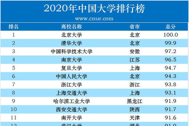 2020年CNUR中国大学排行榜发布，清北科全国前三|清华大学|中国大学|中科大_新浪新闻