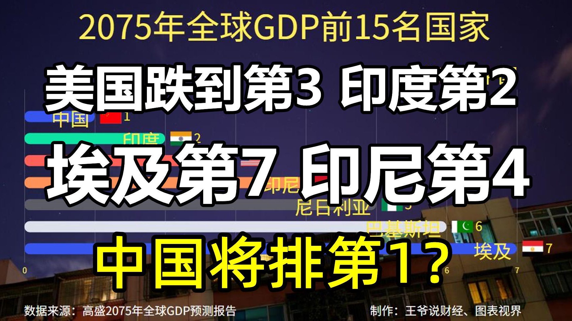 2075年世界GDP前15强：美国跌到第3，印度第2，印尼第3！中国第1_新浪新闻