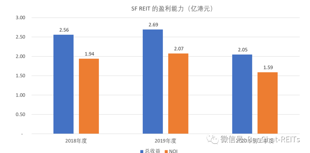 H-REITs实践-SF REIT(一)：顺丰REIT IPO估值模型（预测）__财经头条