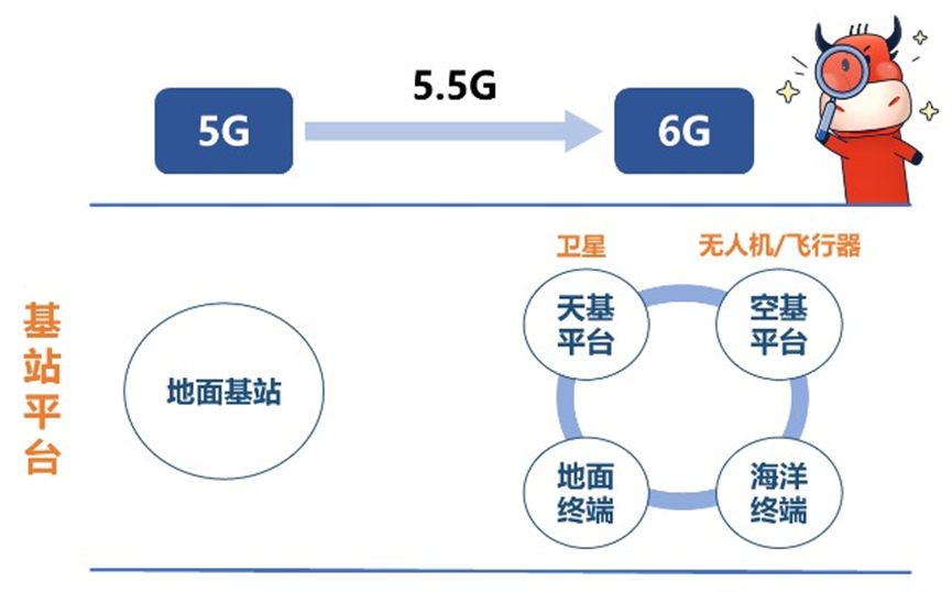电巢：万物智联，天地一体，6G时代真的要来了？__财经头条