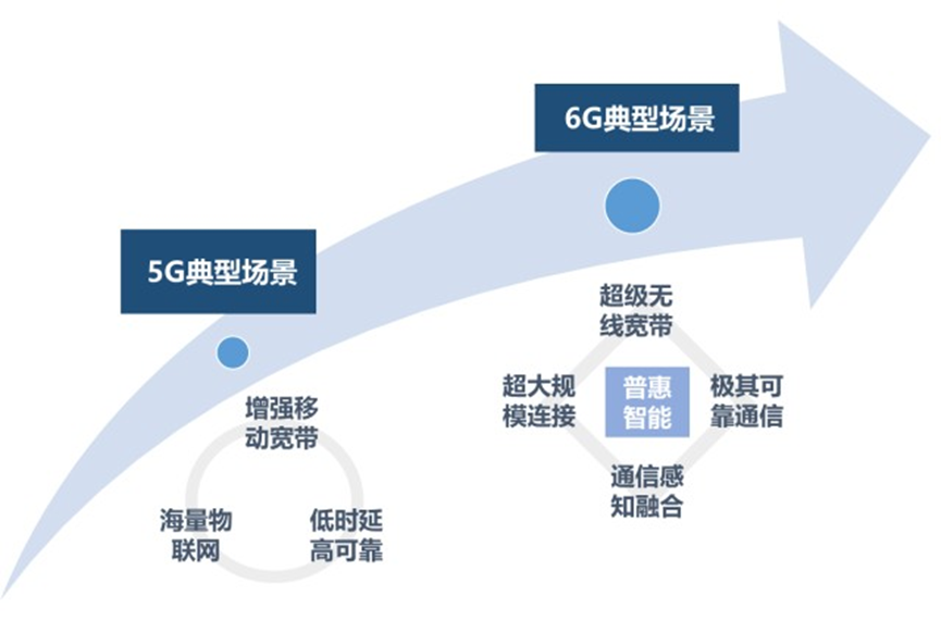 电巢：万物智联，天地一体，6G时代真的要来了？__财经头条