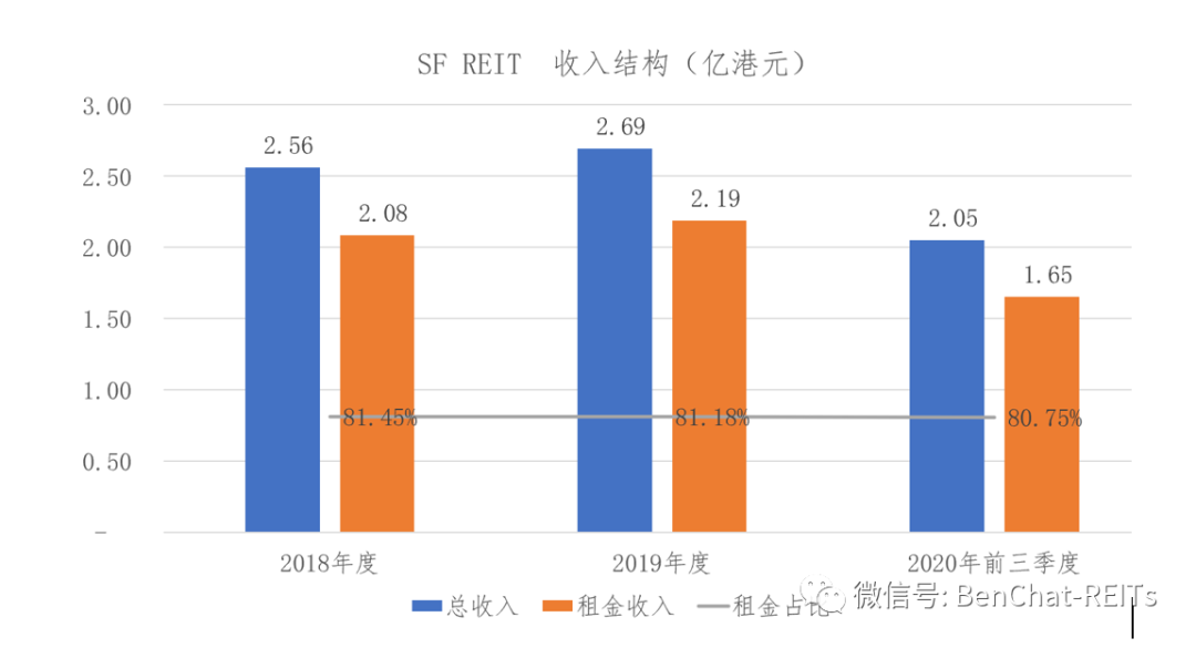 H-REITs实践-SF REIT(一)：顺丰REIT IPO估值模型（预测）__财经头条