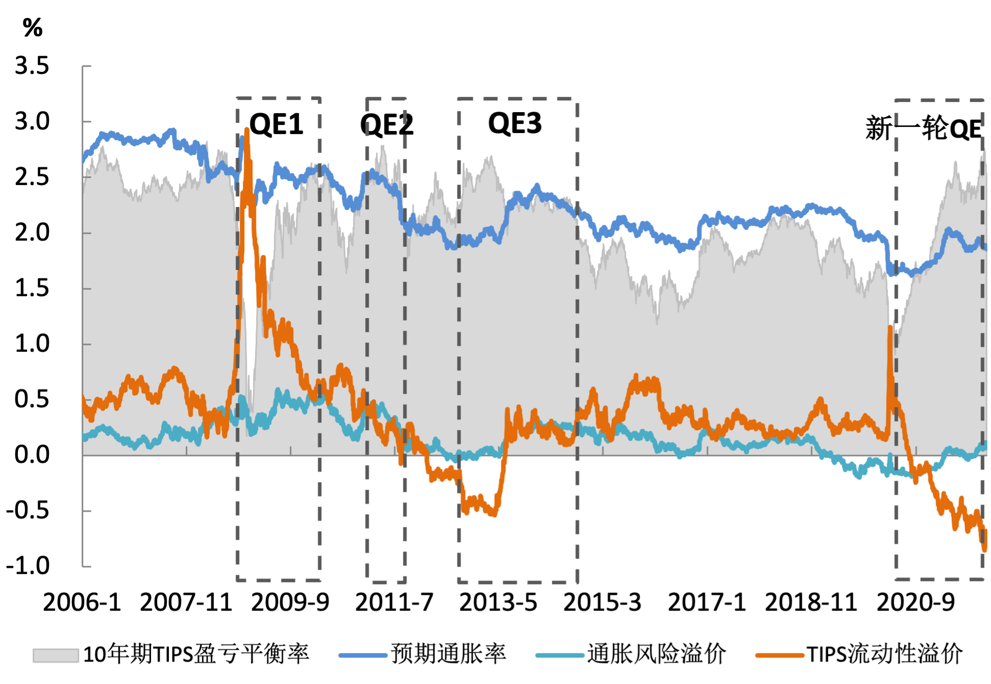如何解读TIPS收益率？__财经头条