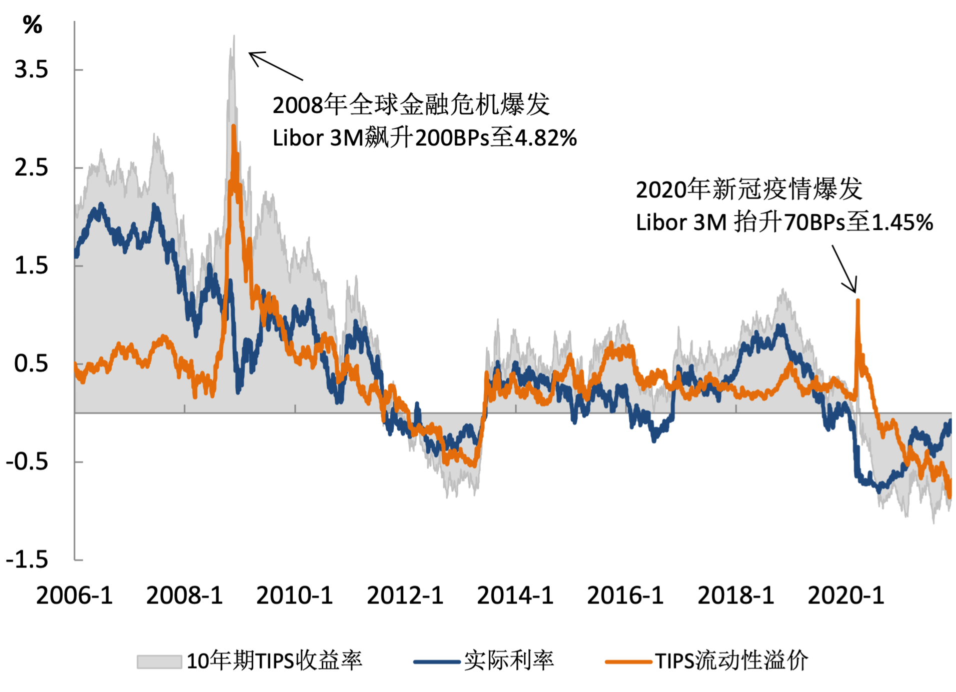 如何解读TIPS收益率？__财经头条