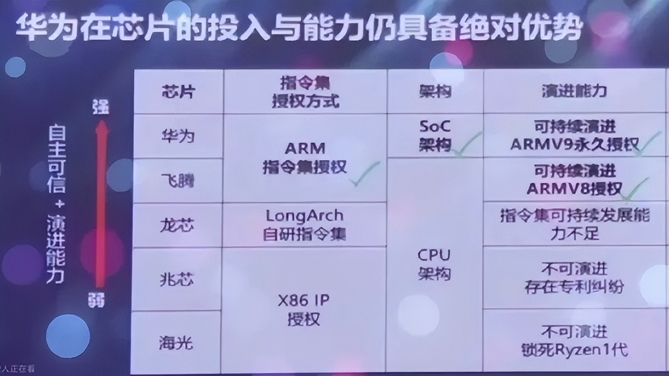 撕下自主可控标签！HW宣称已购买ARM V9|迭代|演进|自主_新浪新闻