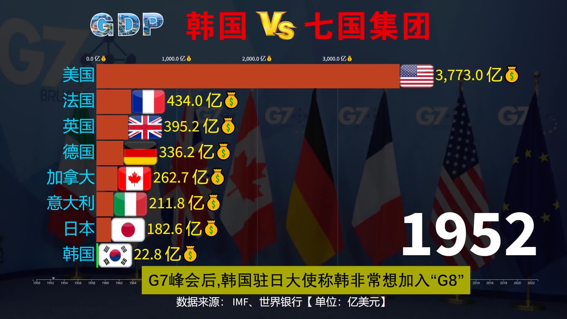韩国想加入G8，你觉得可能吗？韩国VS七国集团GDP，差距很大_新浪新闻