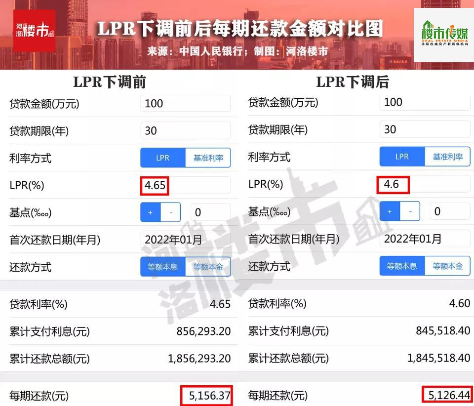 重磅！LPR时隔20月首降！洛阳楼市迎来利好！__财经头条