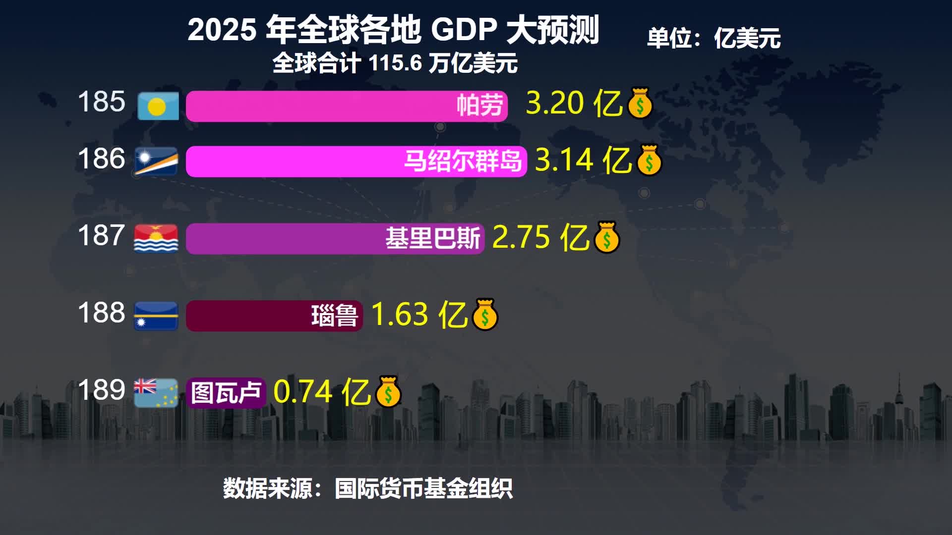 2025年世界各国GDP预测：巴西跻身前八强，韩国跌出前十_新浪新闻